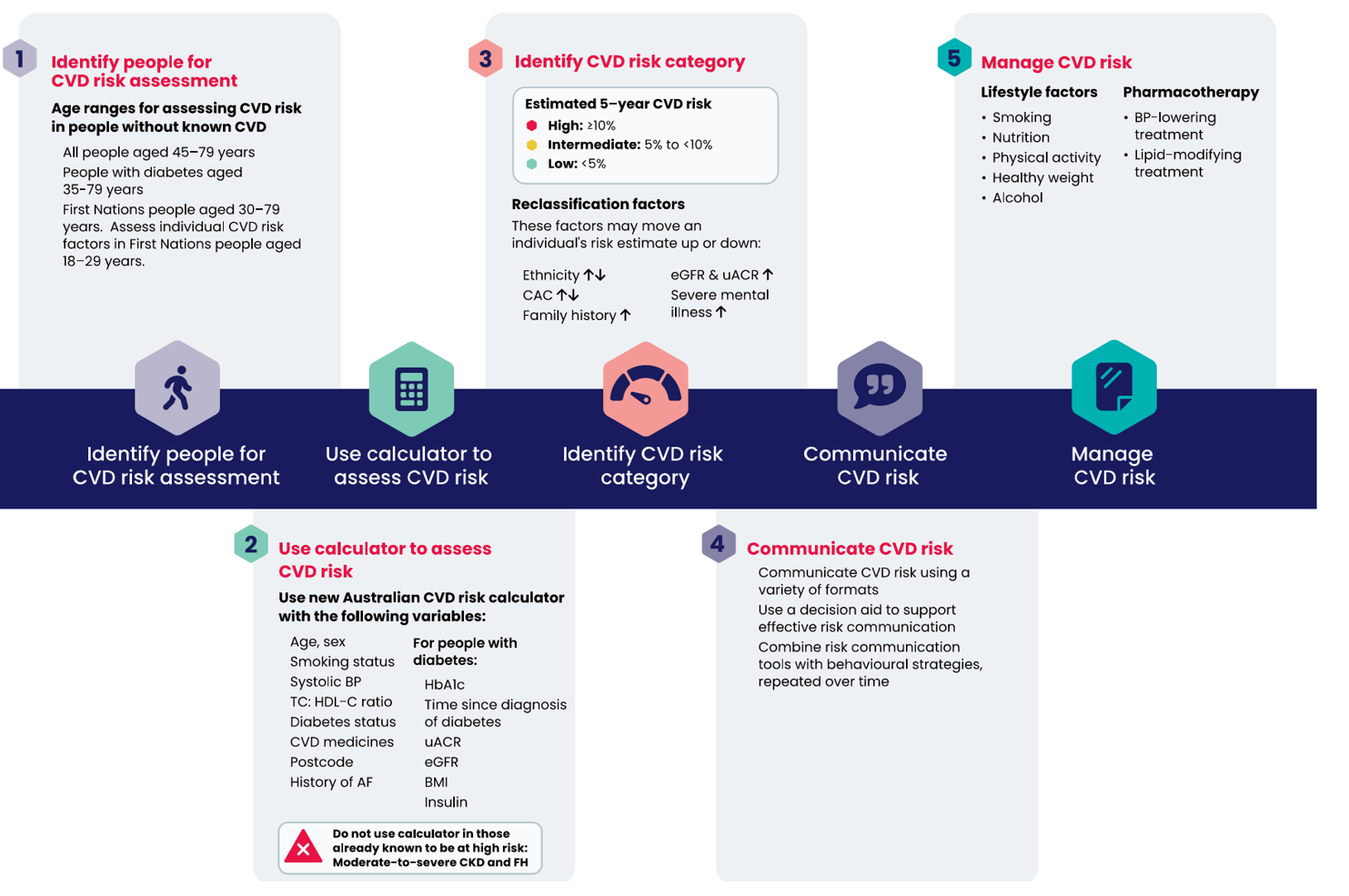 Cardiovascular Risk Classification – MyNotes