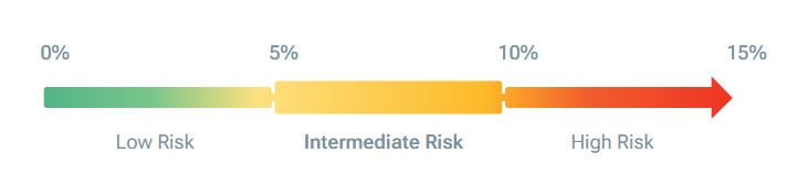 Cardiovascular Risk Classification – MyNotes