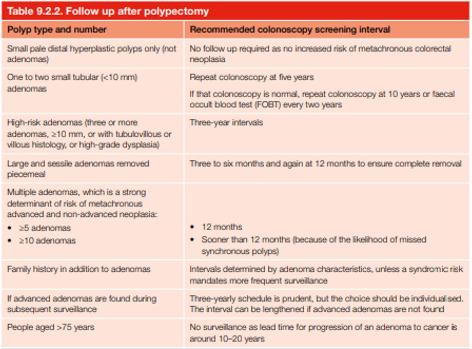 Bowel polyps – My notes